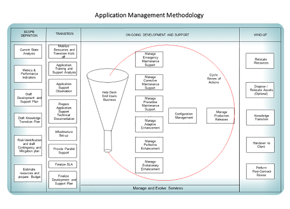 Application Management Services – GALAXY HYDRAULICS PRIVATE LIMITED